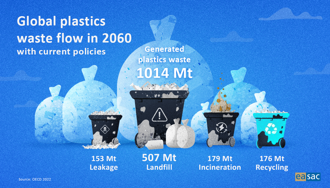 New EASAC Commentary: A meaningful Plastics Treaty should aim to reduce ...